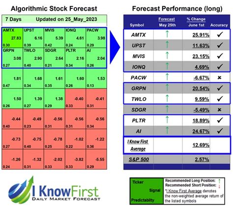 Gold On Twitter Options Predictions Based On Machine Learning Returns Up To 25