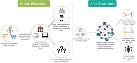 Top 10 Reasons To Learn Blockchain Why Blockchain Edureka