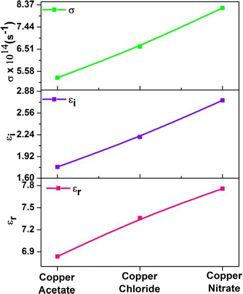 Dielectric Constants Of Czts Thin Films Using Different Copper Salts