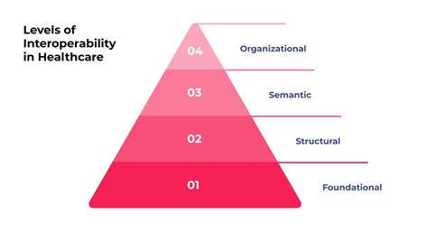 Healthcare Data Interoperability Standards Levels 5 Tips