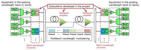 Fujitsu Ltd Fujitsu And Kddi Research Successfully Implement Large Capacity Multiband