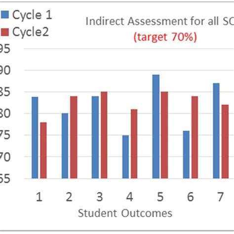 Indirect Assessment Results For All Program Outcomes Download
