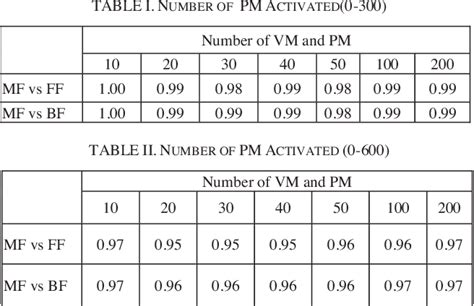 table ii from a power aware scheduling algorithm in multi tenant iaas