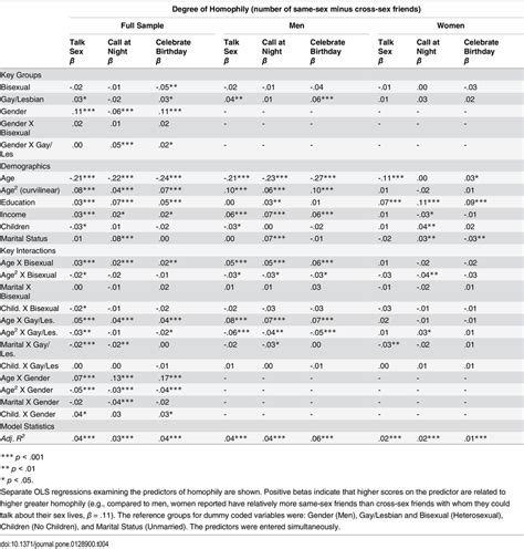 Degree Of Homophily By Gender Sexual Orientation And Demographics