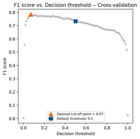 Tune In Decision Threshold Optimization With Scikit Learns Tunedthresholdclassifiercv Dss