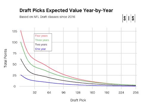 Revisiting Our Draft Pick Value Curve