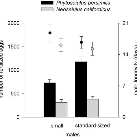 The Influence Of Species P Persimilis A C N Californicus B D