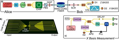Realization Of Oam Multiplexing Time Bin Encoding Quantum Key Download Scientific Diagram