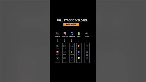 Full Stack Developer Roadmap Fullstackdeveloper Fullstack