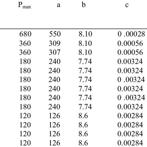 Unit Data For Test Case I Three Unit Systems Download Table