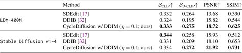 Table 2 From A Latent Space Of Stochastic Diffusion Models For Zero Shot Image Editing And