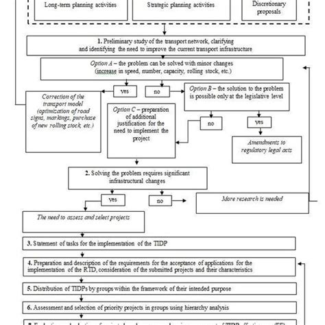 Decision Making Algorithm For The Assessment And Selection Of Transport Download Scientific