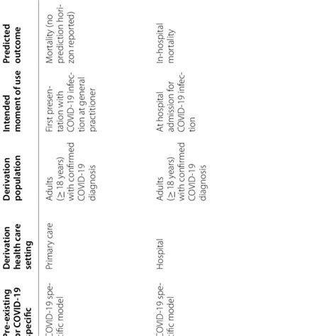 Overview Of Selected Prognostic Models Download Scientific Diagram