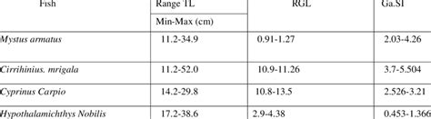 Range Of Rgl And Gasi Of Different Fish Download Scientific Diagram