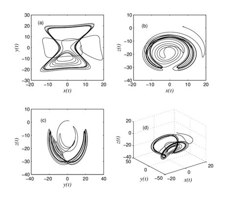 The Chaotic Attractor Of Commensurate Fractional Order Voltas System Download Scientific