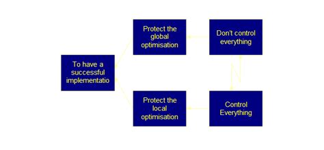 Theory Of Constraints Production Alignment