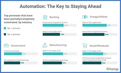 How Automation Can Boost Your Business Bizagi Laketurn Automation Posted On The Topic Linkedin