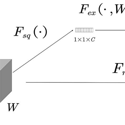 block diagram of the senet fsq fex represent squeeze and excitation