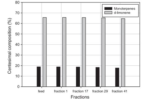 Centesimal Composition Of D Limonene And Monoterpenes In Permeate