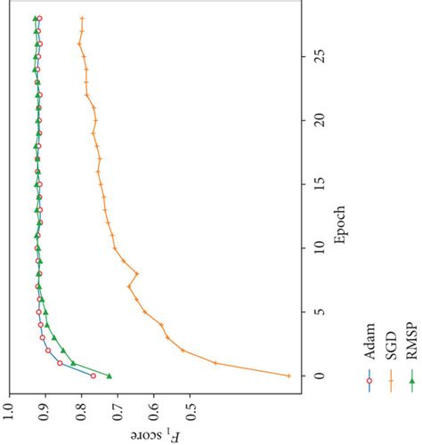 Optimizer The F1 Value Varies With The Type Of Optimizer Download