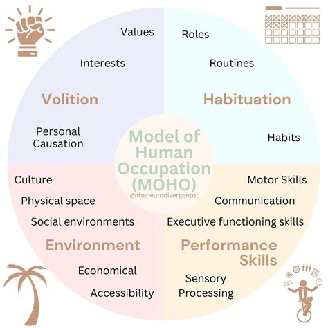 Claire Neuroinclusion I Love Utilising The Model Of Human Occupation Moho When
