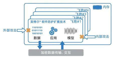 intel 的 sgx 技术小知识 阿里云开发者社区