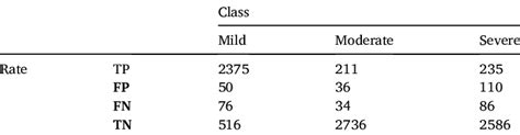 J48 Tp Fp Fn And Tn Rates Of The Three Class Classification