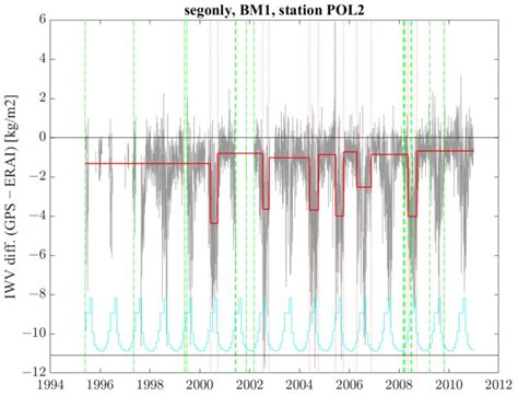 Notablepaper Gnss Timeseries Remote Sensing Mdpi