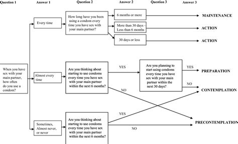 visual depiction of algorithm for classifying individuals into stages
