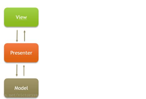 mvc、mvp、mvvm三种区别及适用场合 mvcmvpmvvm三种模型的区别 csdn博客