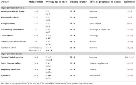 Frontiers Sex Bias In Lymphocytes Implications For Autoimmune Diseases