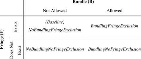 Treatment Design Under Exclusion Design Download Table