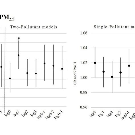 Results Of The Conditional Logistic Regression Analysis Stratified By Download Scientific