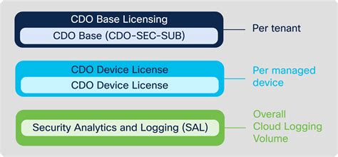 Cloud Delivered Firewall Management Center