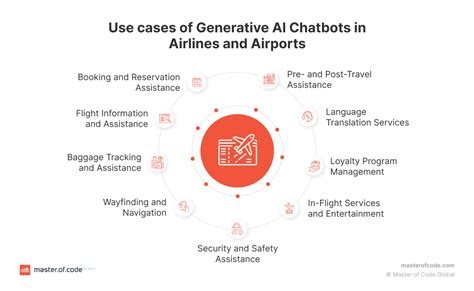 Generative AI in the Aviation and Airline Industry: Watch Demo