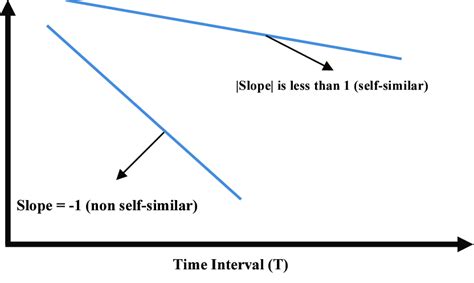Variance Versus Time Plot Download Scientific Diagram