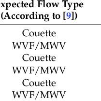 Simulation Matrix For Model Assessment Download Table