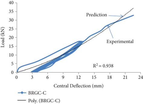 Correlation Analysis Between Cyclic Load And Deflection Using Multi