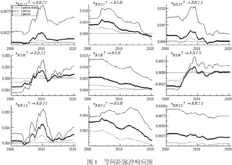 Tvp Var：时变参数向量自回归模型 连享会主页