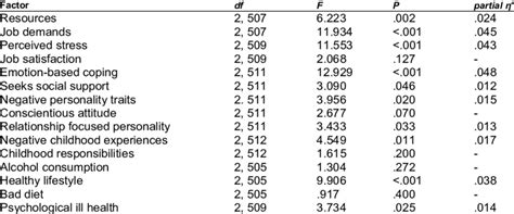 Anova Table Displaying Differences Between Groups Download Table