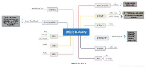 微服务架构学习目录 微服务设计体系目录推荐 csdn博客