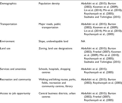 Table 1 From A Local And Regional Spatial Index For Measuring Three Dimensional Urban