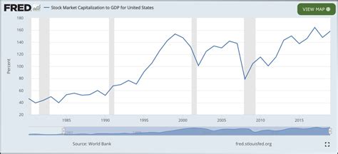 What Is The Buffett Indicator Definition Calculation And Interpretation