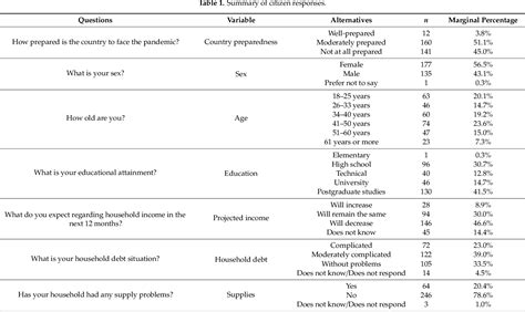 Table 1 From Multinomial Logistic Regression To Estimate And Predict The Perceptions Of
