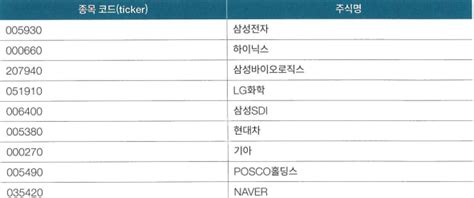 파이썬으로 구현하는 로보어드바이저 Chapter 3 평균 분산 전략 구현 및 시뮬레이션 분석 Ahnhyoungmin