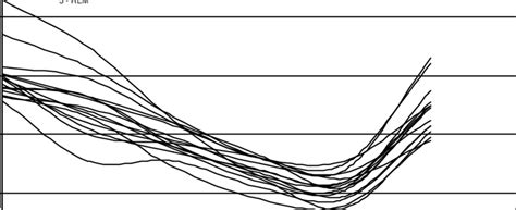 Eeg Fractal Dimension For 15 Healthy Subjects In Wake State And