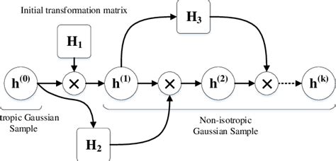 Schematic Representation Of Householder Flow Download Scientific Diagram