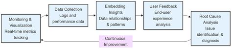Llm Observability Architecture Key Components And Common Challenges