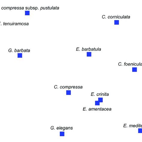 non metric multidimensional scaling nmds analysis plot based on