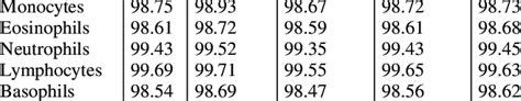 classification results of five classes on the raabin wbc dataset wbc